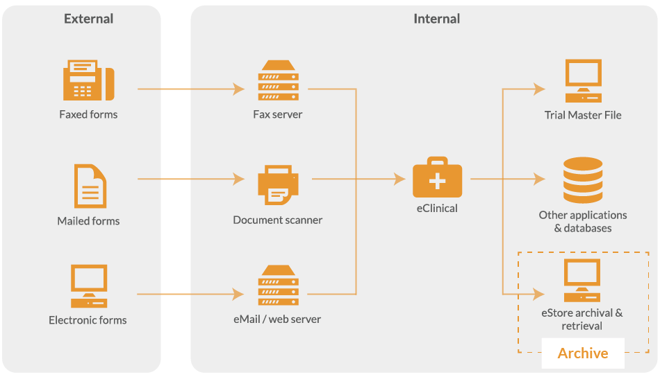 Archiving clinical trial documents for retrieval | eClinical